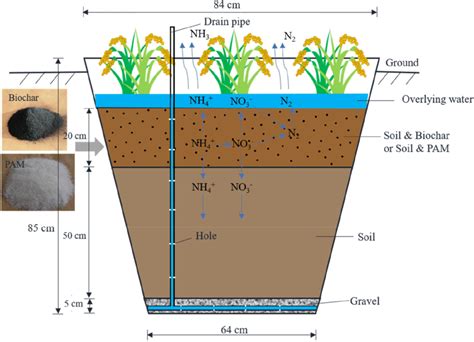 Conceptual Diagram Of The Test Pit Experiment Figure Quoted From Sun Download Scientific
