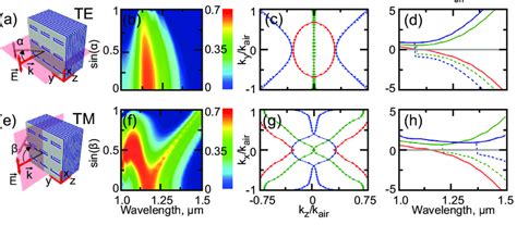 Ae Te And Tm Polarization Of Incident Wave Bf Transmission Of