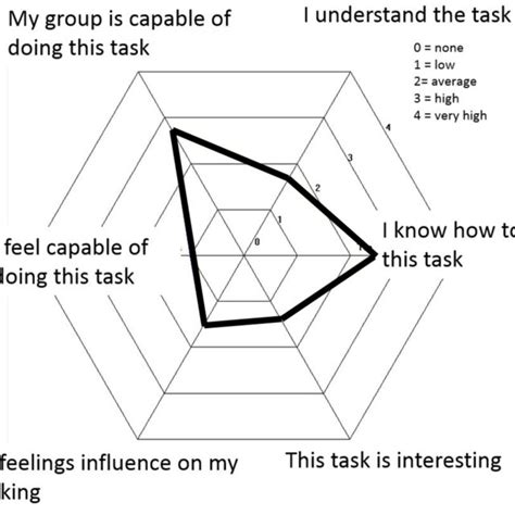 Self Regulated Learning Cycle Download Scientific Diagram