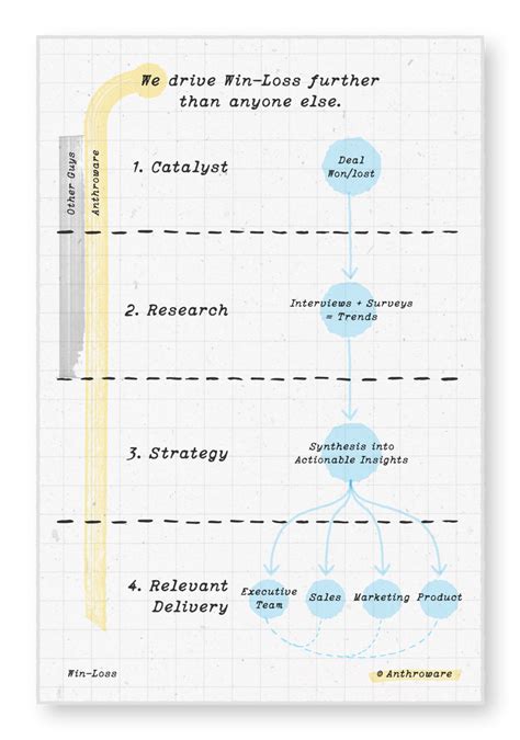 empowering win loss analysis 5 steps to success anthroware