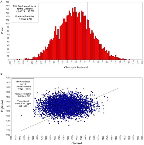 Bayesian Posterior Predictive Checking Distribution Plot A And Download Scientific Diagram