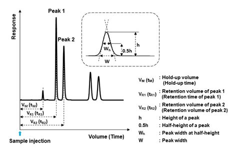 Chapter HPLC Separation Shodex HPLC Columns And Standards