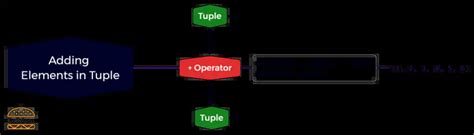 Tuple In Python With Step By Step Video Tutorial