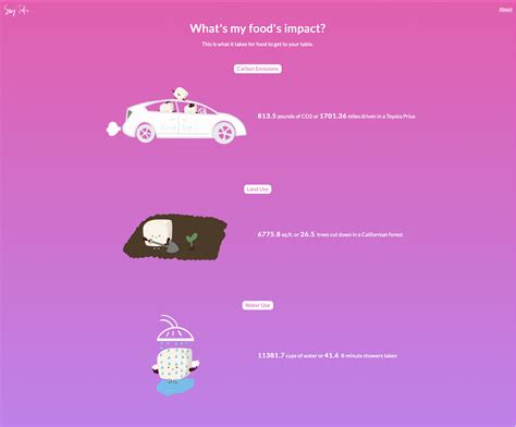 Qanda The Developers Of Sexy Tofu On Creating A Platform Measuring The Carbon Footprint Of Your Diet