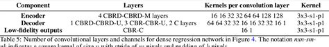 Table 5 From Multifidelity Data Fusion In Convolutional Encoderdecoder