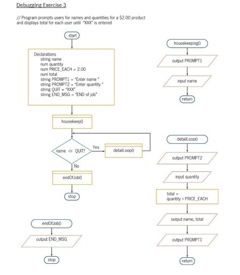 Solved The Following Debugging Assignment Contains A Flowchart That