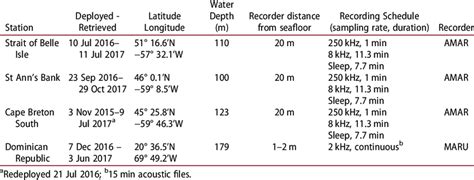Deployment And Retrieval Dates Location Recorder Depth Recording