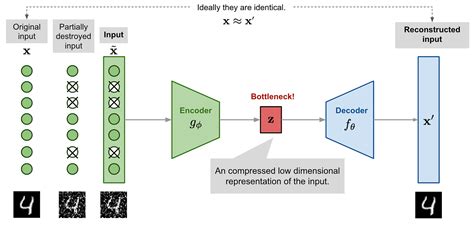 Image Denoising Using Autoencoders Improved Version By Alireza Keshavarz Medium