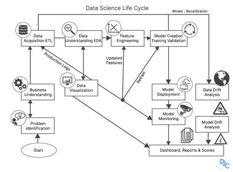 Data Lifecycle Creation