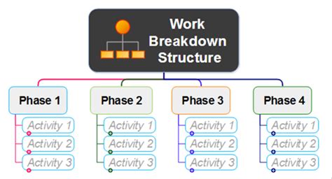Work Breakdown Structure WBS MindMapper Mind Map Template Biggerplate