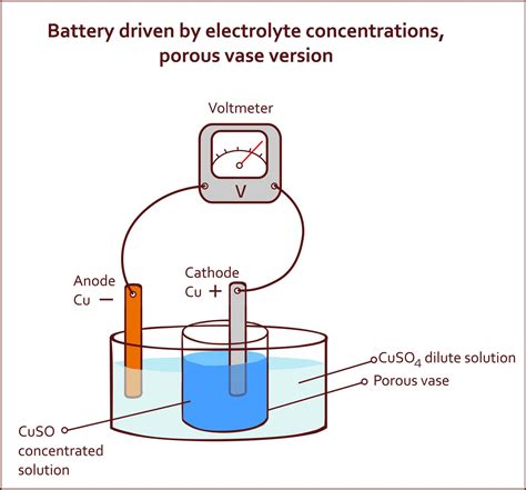 Galvanic Cell Vs Electrolytic Cell
