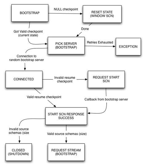 Databus 2 0 Client State Machine Linkedin Databus Wiki GitHub