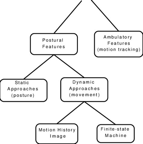 Taxonomic Scheme Of Computer Vision Approaches For Action Recognition Download Scientific