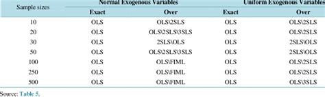 Summary Of The Preferred Estimators Under Variance Criterion