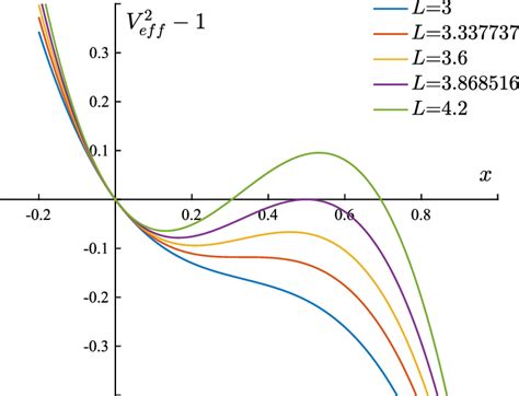 Effective Potential Curves With Different Angular Momentum Values For Download Scientific