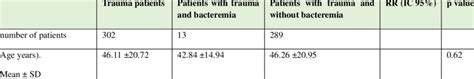 Bivariate Analysis Between Patients With Bacteremia N 13 And Download Scientific Diagram