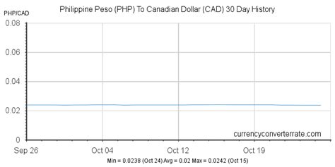 Php To Cad Convert Philippine Peso To Canadian Dollar Currency