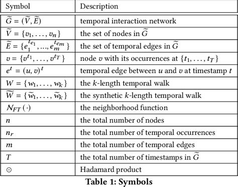 Table 1 From A Data Driven Graph Generative Model For Temporal