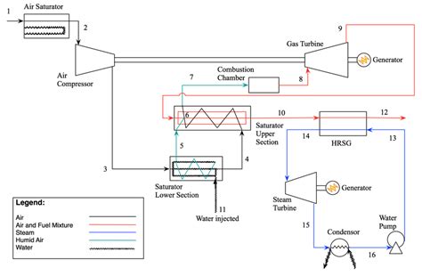 Maisotsenko Integrated In Combined Cycle Mcc Configuration Download Scientific Diagram