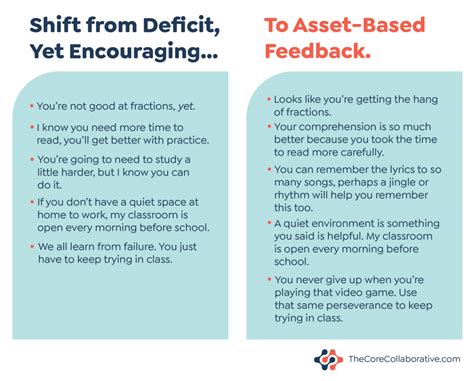 Shifting From Deficit Thinking To Asset Based Feedback The Core