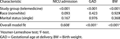 Regression Model Results P Values Pregnancy Outcome Download Table