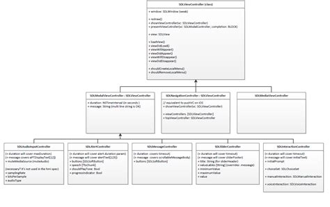 Rejected Sdl 0133 Enhanced Ios Proxy Interface · Issue 379 · Smartdevicelinksdlevolution