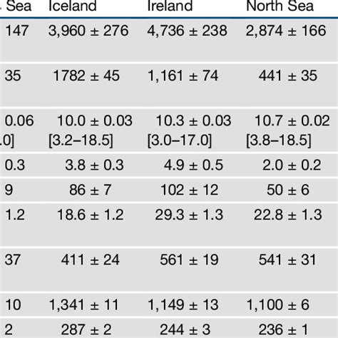 Spatial Behavioral And Environmental Characteristics Of Puffin