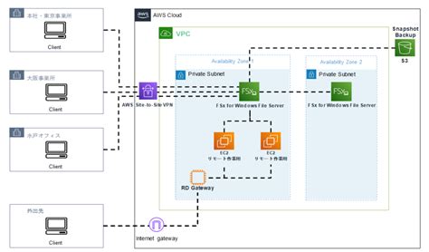 マイグレーション／クラウド移行事例 ｜株式会社システムズ