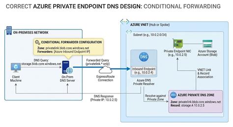 Azure Private Endpoint Dns Fix Loops And Subnet Exhaustion