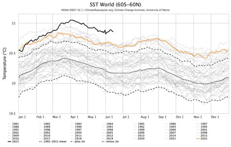 An Update On That Sea Surface Temperature Graph Rcollapse