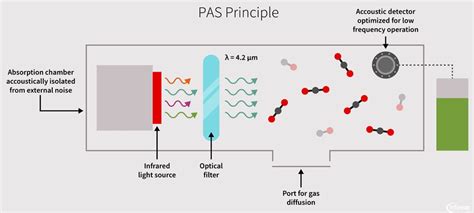 XENSIV PAS CO Sensor Infineon Technologies Mouser