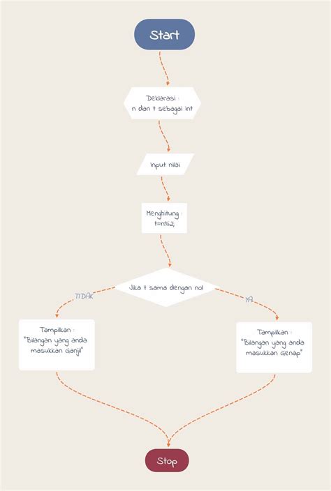 Flowchart Menentukan Bilangan Ganjil Genap