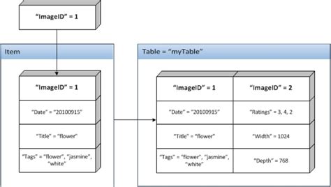 Developer Architect And Not The Other Way Around Amazon Dynamodb