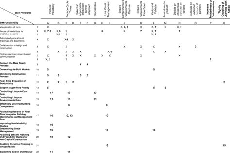 Extended Interaction Matrix Of Lean Principles And Bim Functionalities