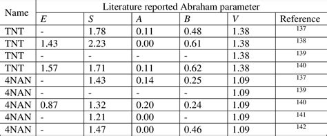 Table 2 1 From Determining Abraham Solute And System Parameters For