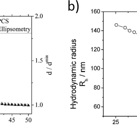 Swelling Curves Of Core Shell Microgel Particles A P Nipmam Core Download Scientific