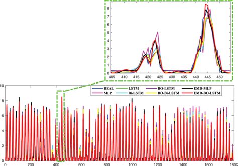 Forecasting Test Results Of Pv Download Scientific Diagram