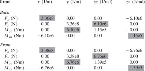 Stiffness Matrix Of The Front And The Back Angular Contact Bearing At 0 Rpm Download