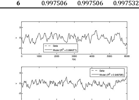 Figure 10 From Comparison Of Various Wiener Model Identification Approach In Modelling Nonlinear