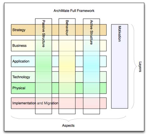 Archimate 3 Review Enterprise Architecture Professional Journal