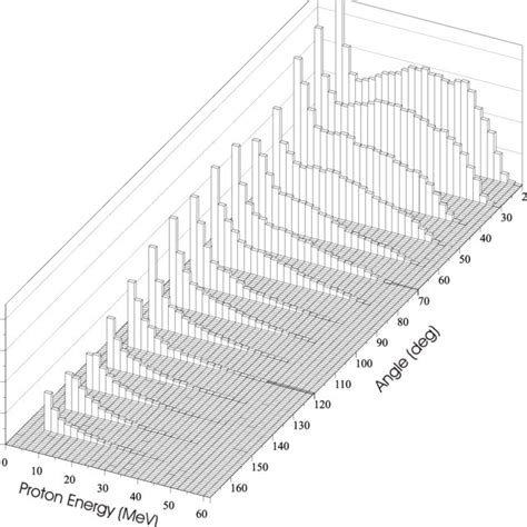 Angular Distribution Of Double Differential Cross Sections For ¾¾ Al´ÒÒ
