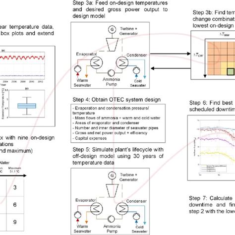 Methodology For The Scalable Otec Design Model With A Red Line For