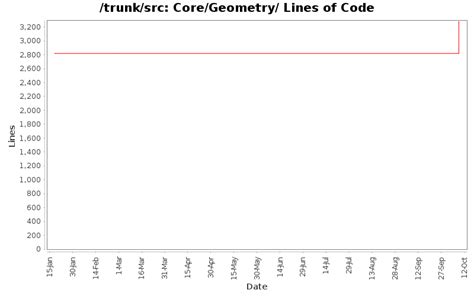 Statsvn Directory Core Geometry