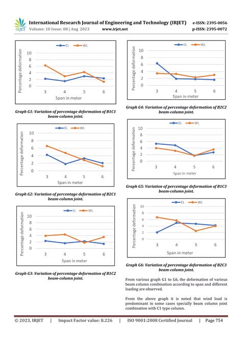 Beam Column Joint Analysis For Various Loading Using Finite Element Method For Steel Structure