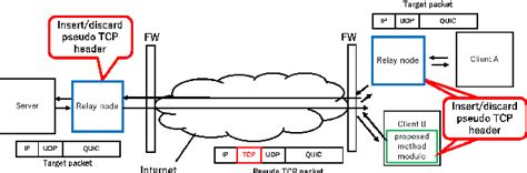Figure 1 From Firewall Traversal Method By Inserting Pseudo Tcp Header