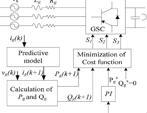 Schematic Of The Original Predictive Dpc Control Strategy Of Grid Side
