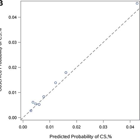 Calibration Plots Calibration Plots Showing Observed Vs Predicted Download Scientific Diagram