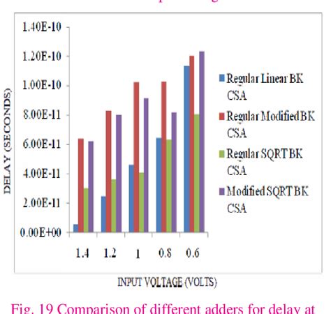 figure 19 from design of power efficient and high speed carry select