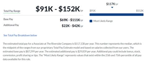 Why Riverside Acceleration Capital Interviews Careers And Portfolio