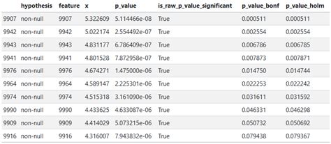 Why And How To Adjust P Values In Multiple Hypothesis Testing Towards Data Science